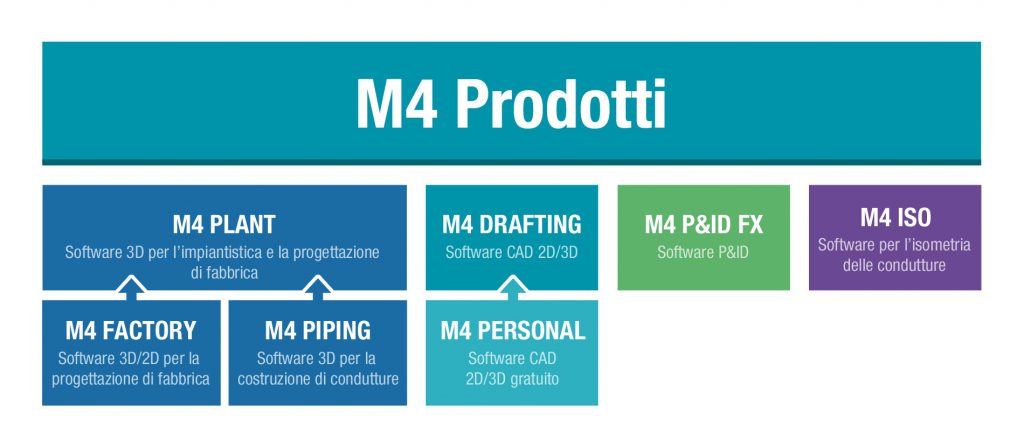 Novità in M4 DRAFTING software CAD 2D/3D | Release Information